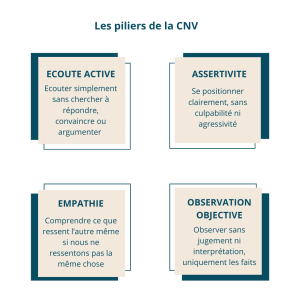 Les Outils de Communication Non Violente (CNV): Une Méthode pour des ...