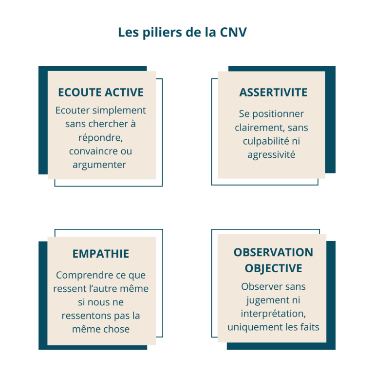 Les Outils de Communication Non Violente (CNV): Une Méthode pour des ...